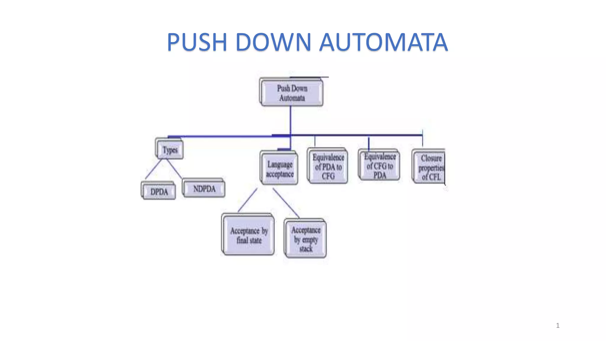 Automata theory - Push Down Automata (PDA) | PPTX