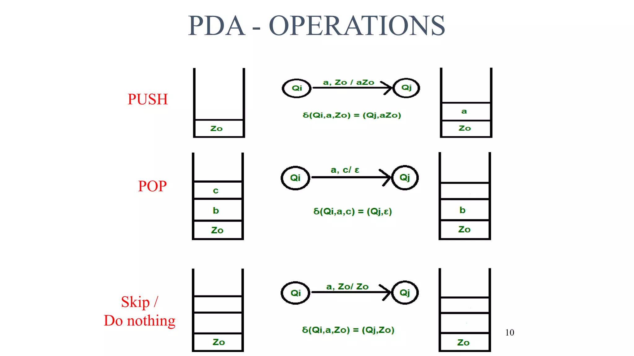 Automata theory - Push Down Automata (PDA) | PPTX