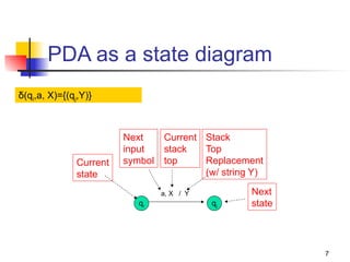 introduction to push down automata PDA.pptx