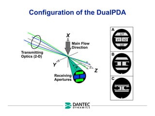 Phase doppler anemometry P D A 1 9 9.PPT