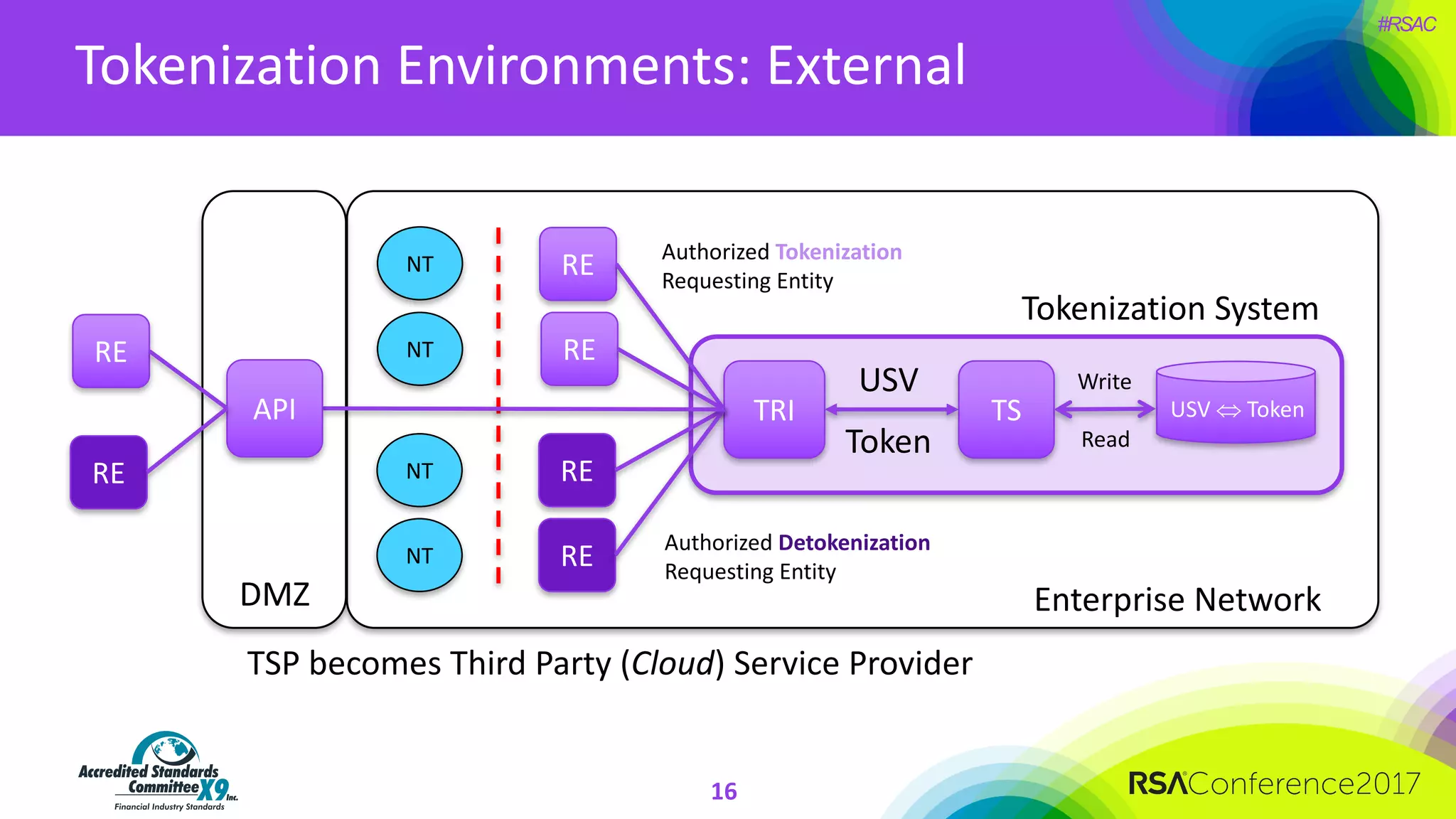 Cybersecurity vsTokenization | PDF
