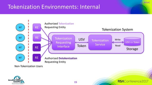 Cybersecurity vsTokenization | PDF