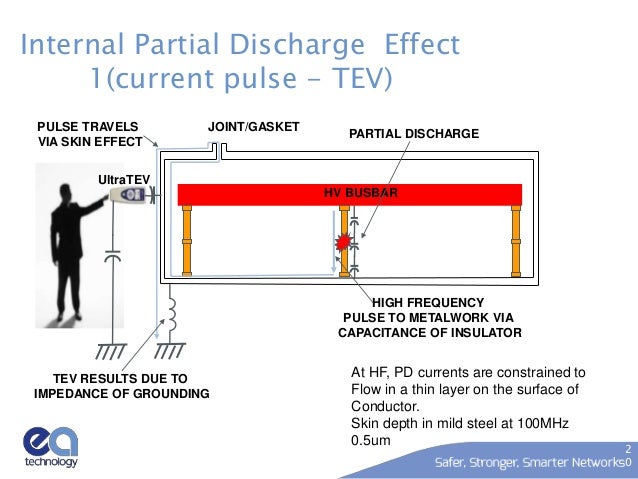Partial Discharge Detection Products by EA Technology