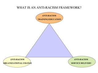 Pd Anti Racism Anti Oppression Approach To Settlement Services A4 | PPT