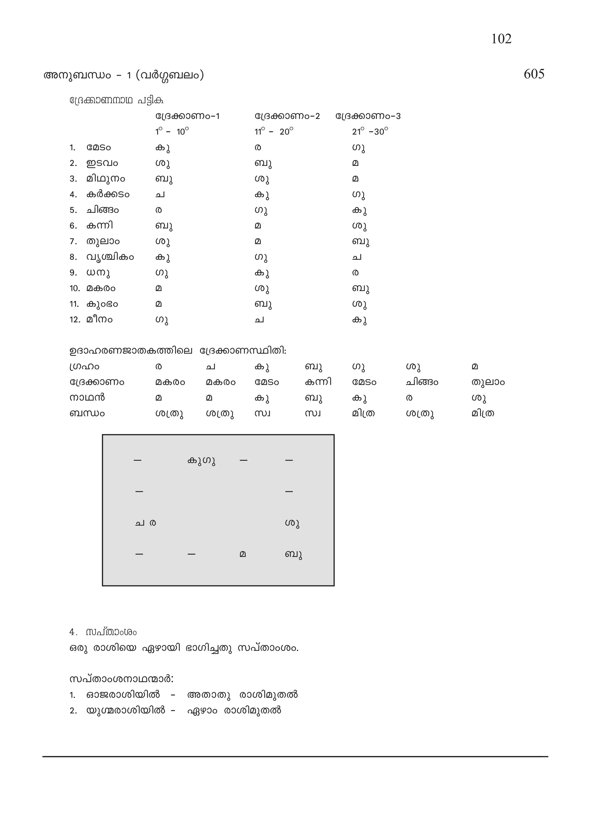 Phaladeepika - appendix 1 | PDF