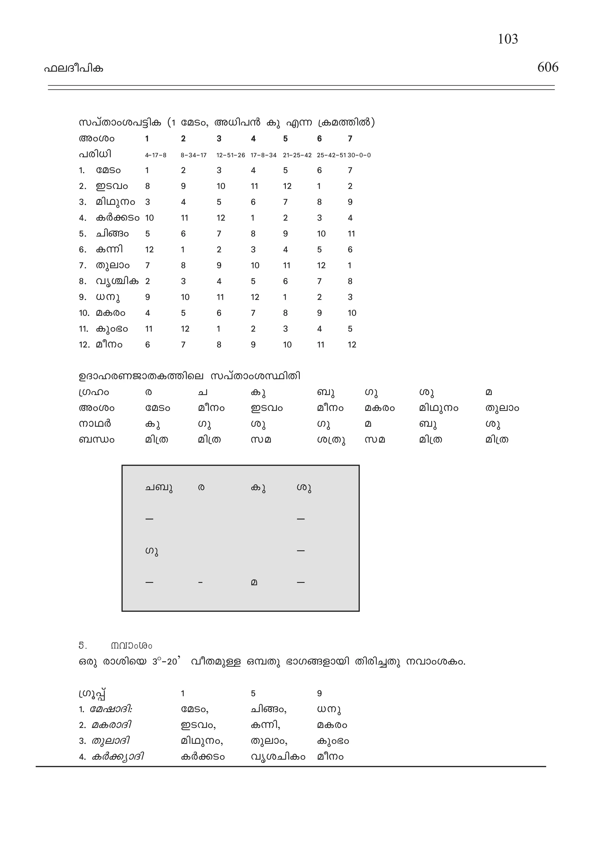 Phaladeepika - appendix 1 | PDF