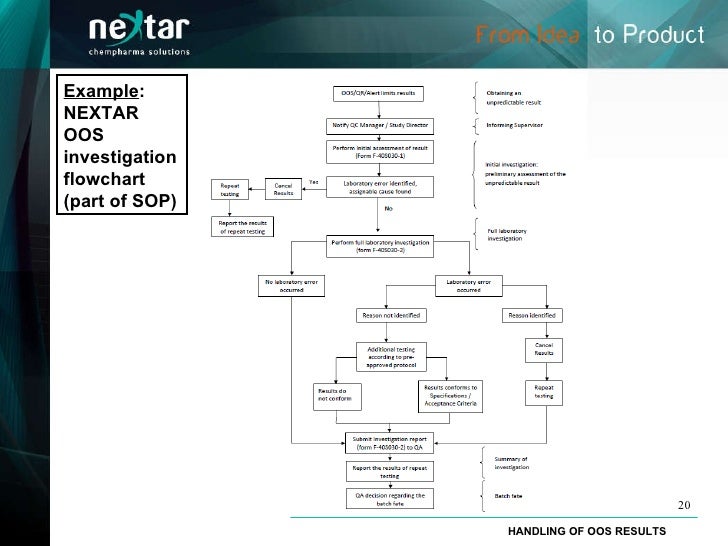 Handling OOS results
