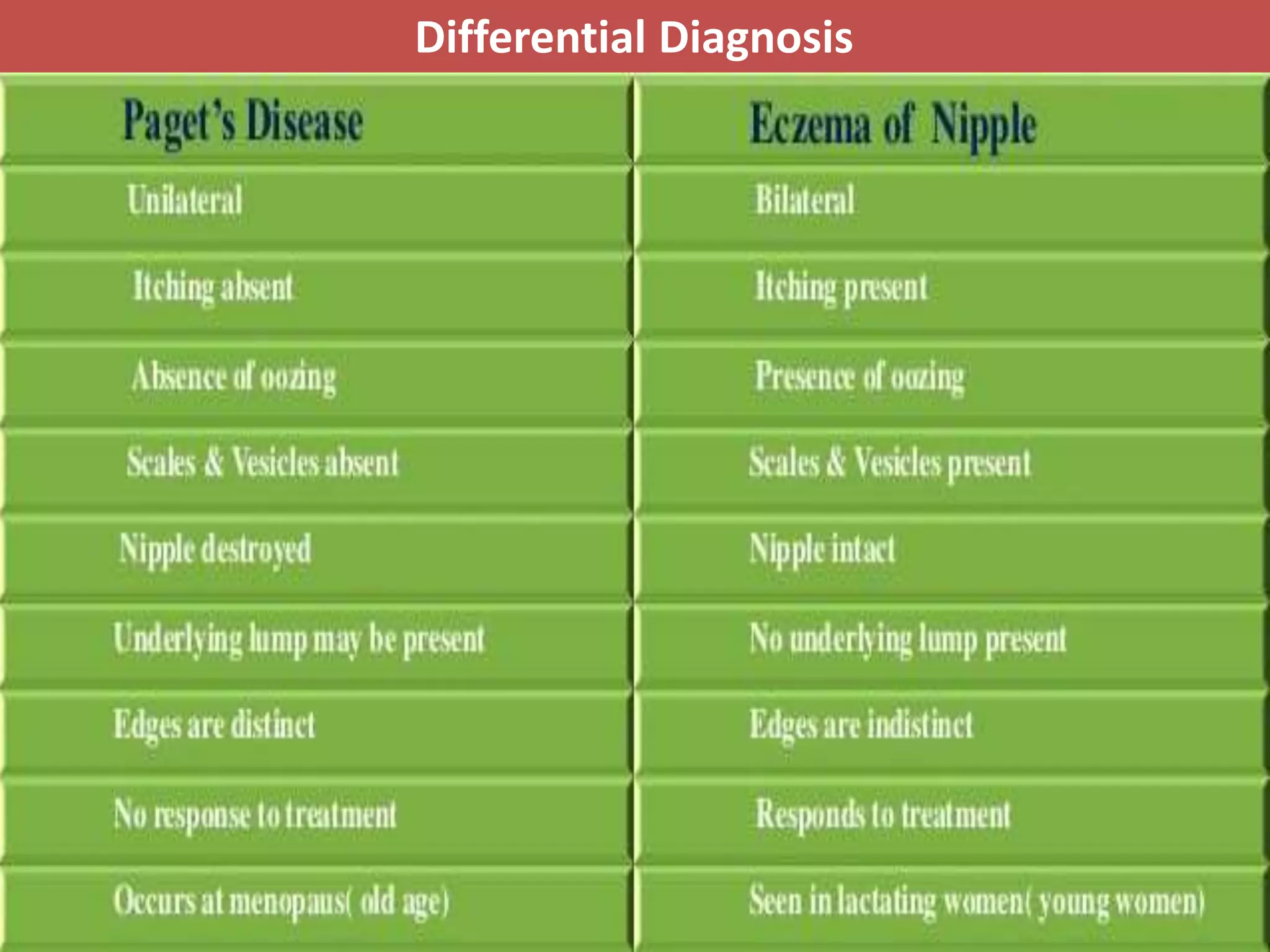 Paget’s Disease of Breast (PDB) | PPTX