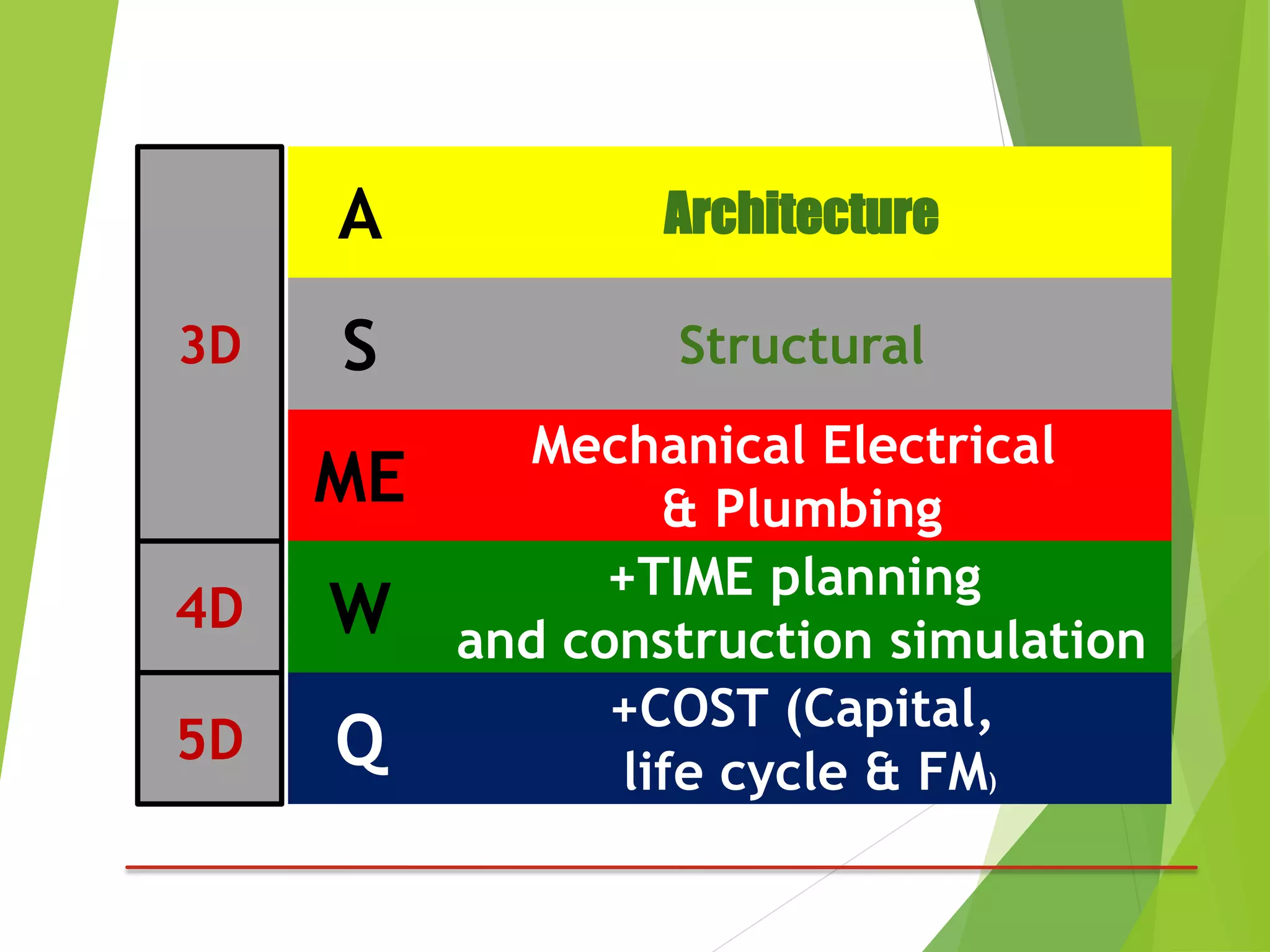 Building Information Modeling (BIM) | PDF