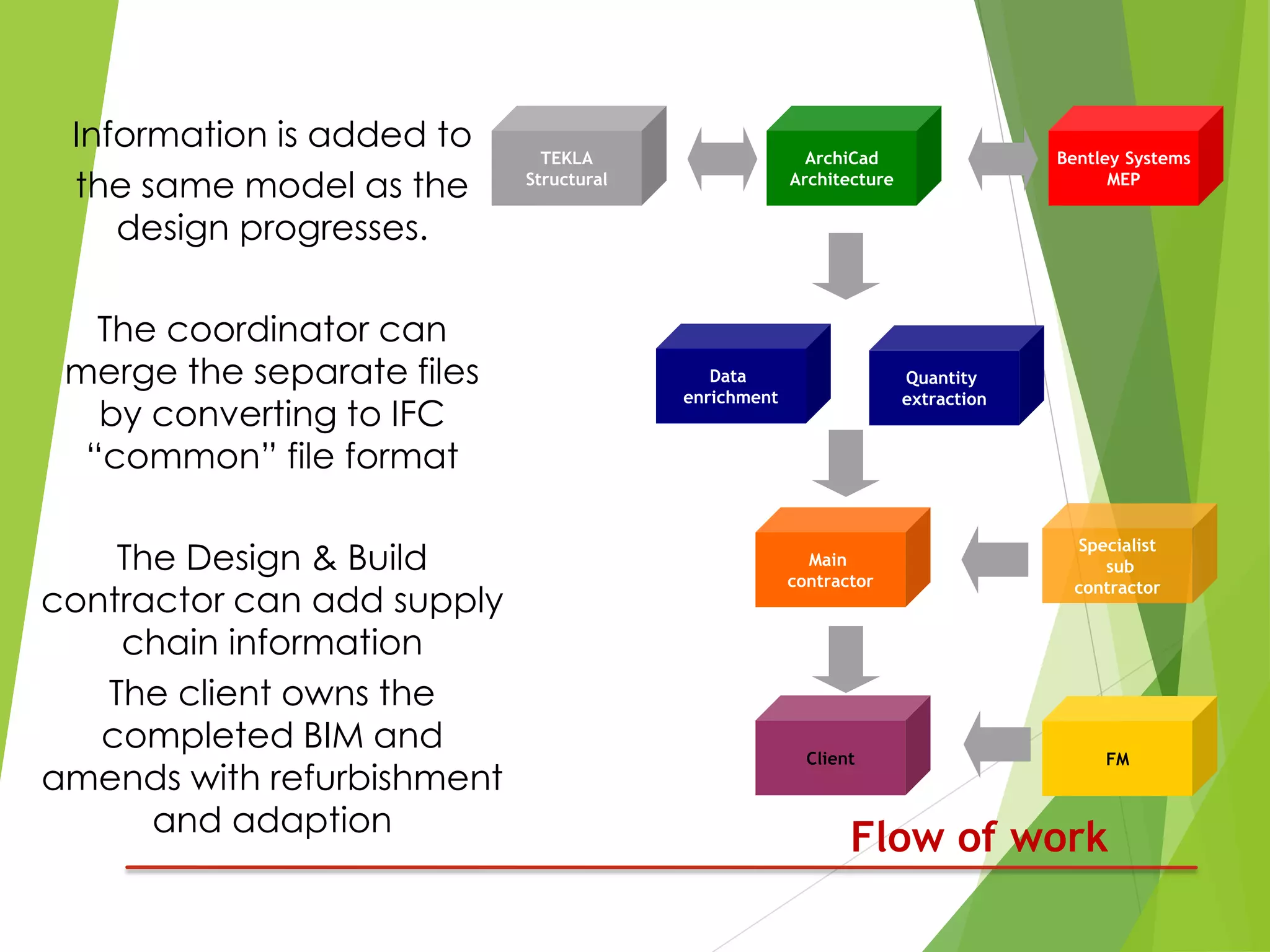 Building Information Modeling Bim Pdf
