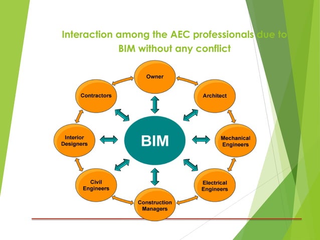 Building Information Modeling (BIM) | PDF