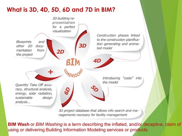 Building Information Modeling (BIM) | PDF