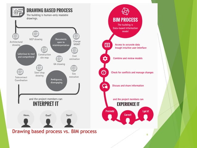 Building Information Modeling (BIM) | PDF