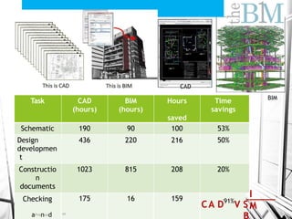 Processo de Implantação do BIM em escritorio de projetos | PPTX