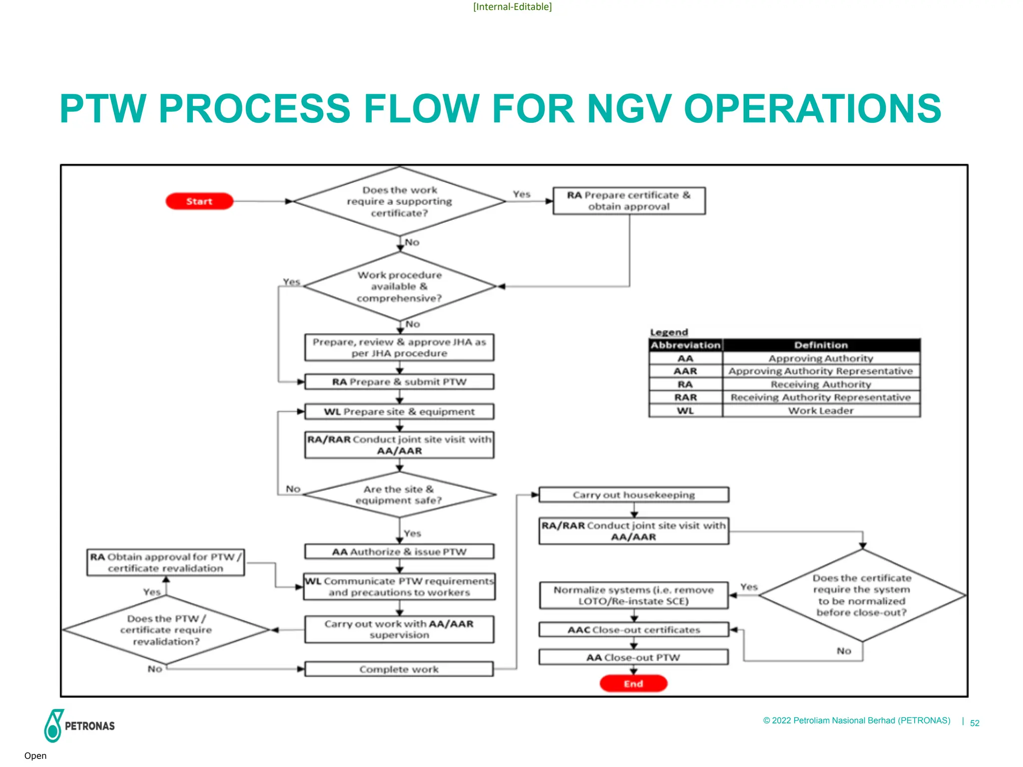 PDB PTW Work Leader, RA and oil and gas personnel | PDF