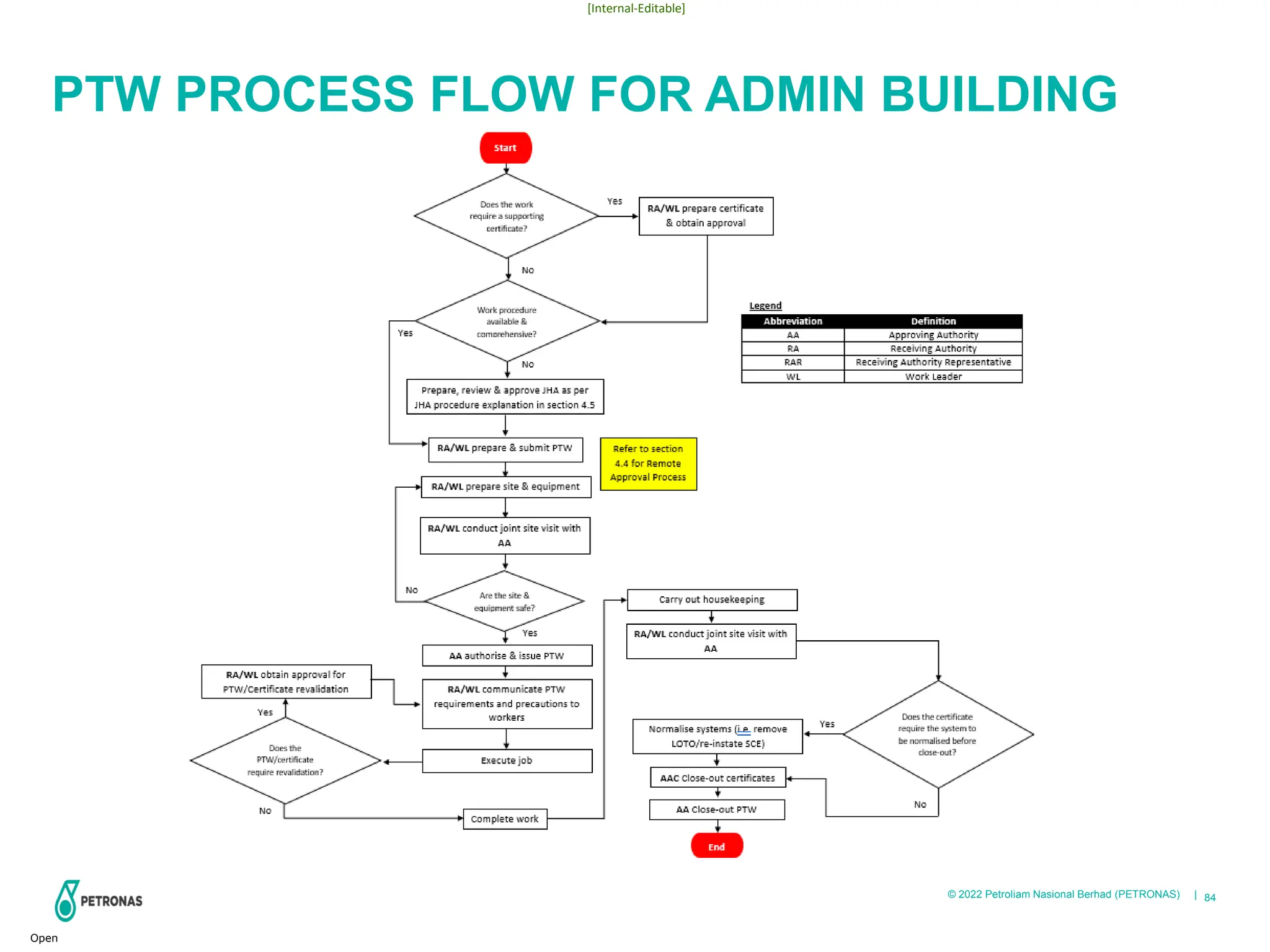 PDB PTW Work Leader, RA and oil and gas personnel | PDF