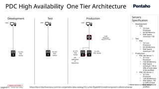 pdc.high.dr.availability.setup.catalog.pptx