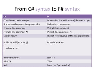 Get Functional on the CLR: Intro to Functional Programming with F# | PDF