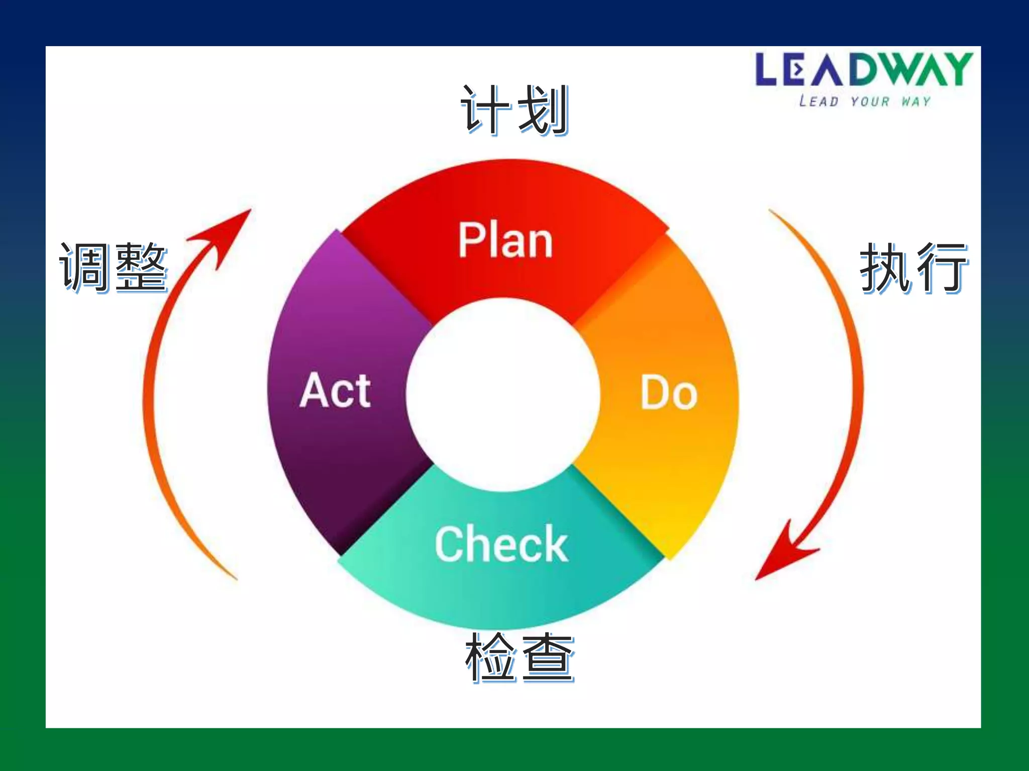 PDCA.pptx | Business | Business and Finance