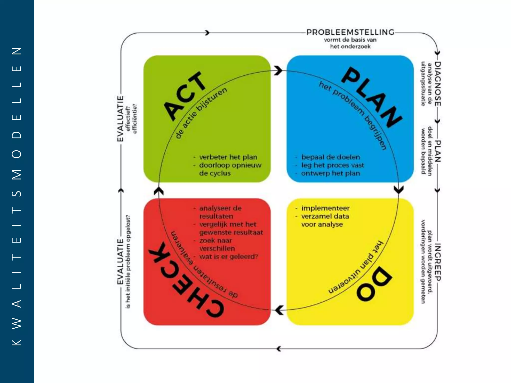 Pdca - van strien | PPTX