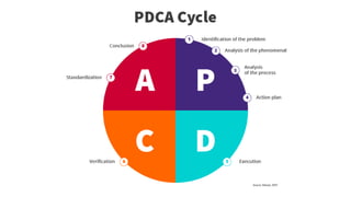 PDCA Cycle | PPTX