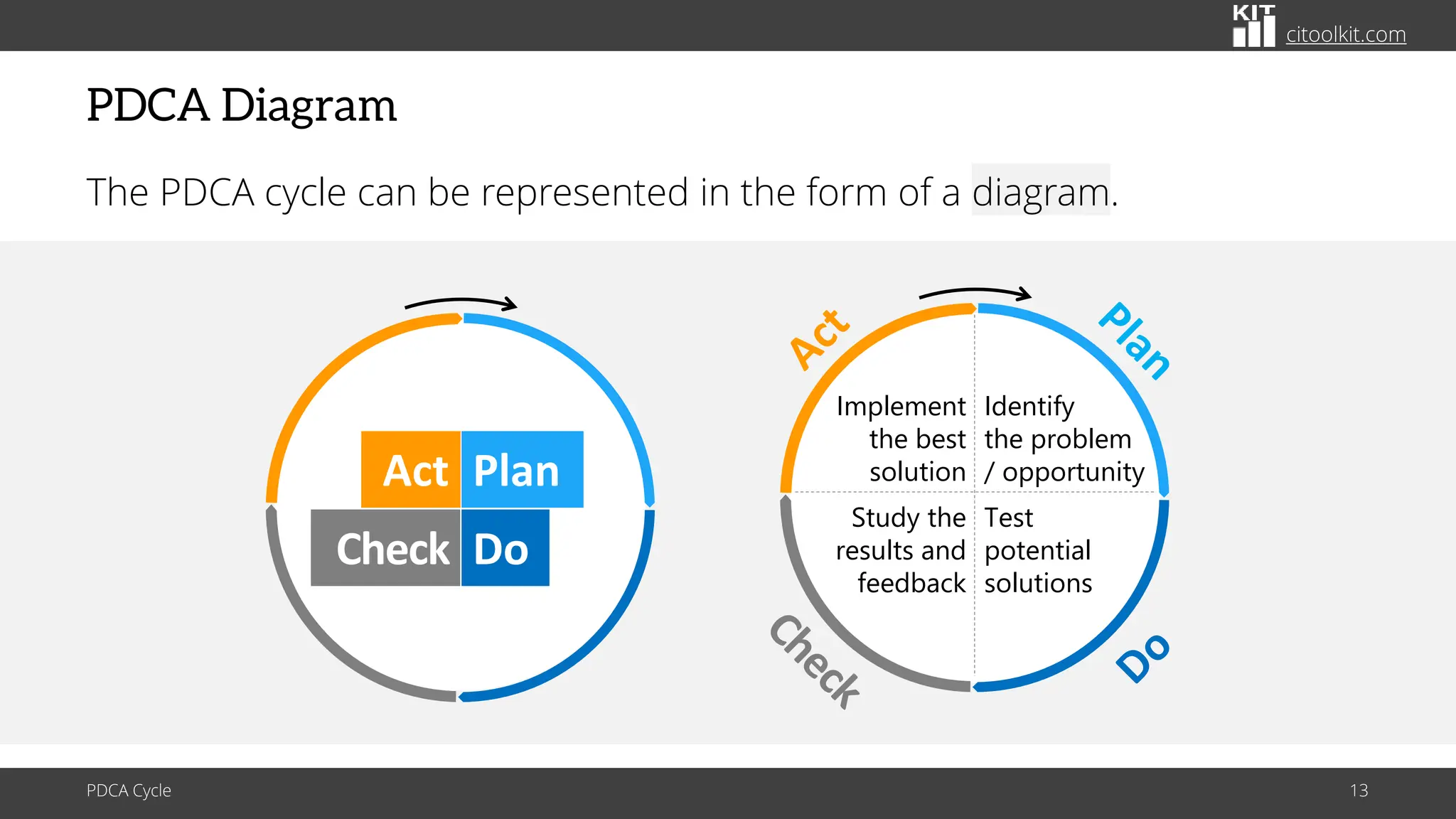 Applying the PDCA Cycle: A Blueprint for Continuous Improvement | PDF
