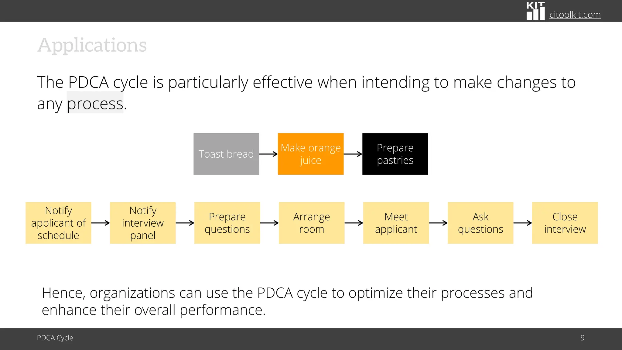 Applying The Pdca Cycle A Blueprint For Continuous Improvement Pdf
