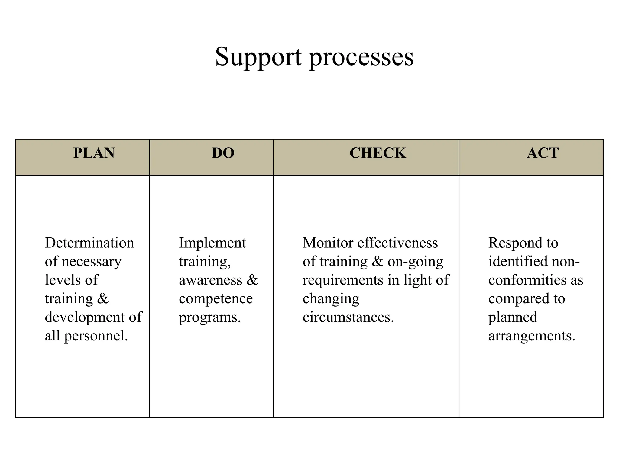PDCA Cycle For Plan Do Check Action ppt 22 | PPT