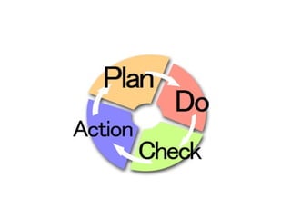 PDCA Cycle For Plan Do Check Action ppt 22 | PPT