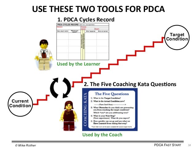PDCA FAST START | PPT