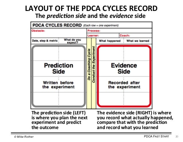PDCA FAST START | PPT