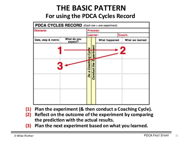 PDCA FAST START | PPT