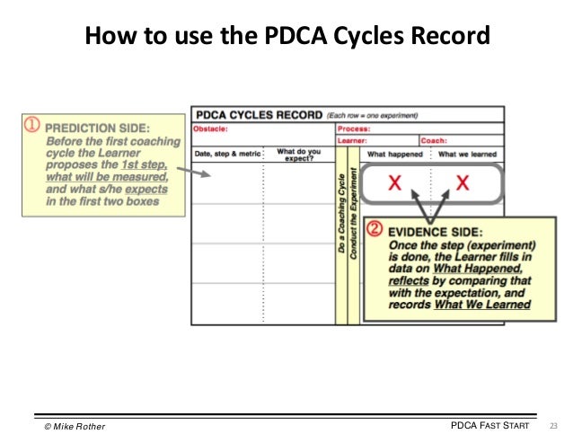 PDCA FAST START | PPT