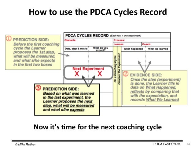 PDCA FAST START | PPT