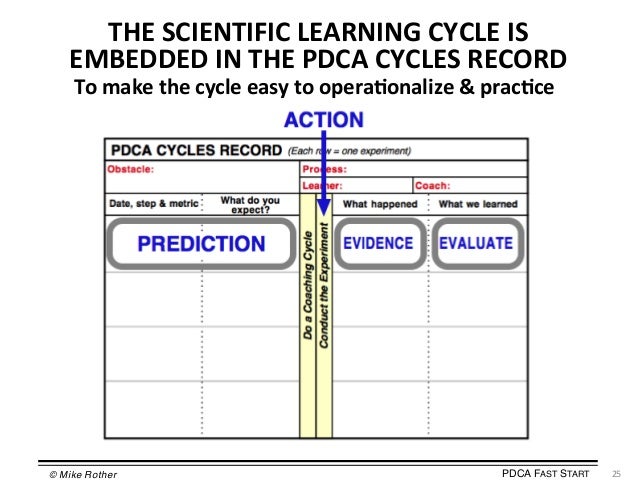 PDCA FAST START | PPT