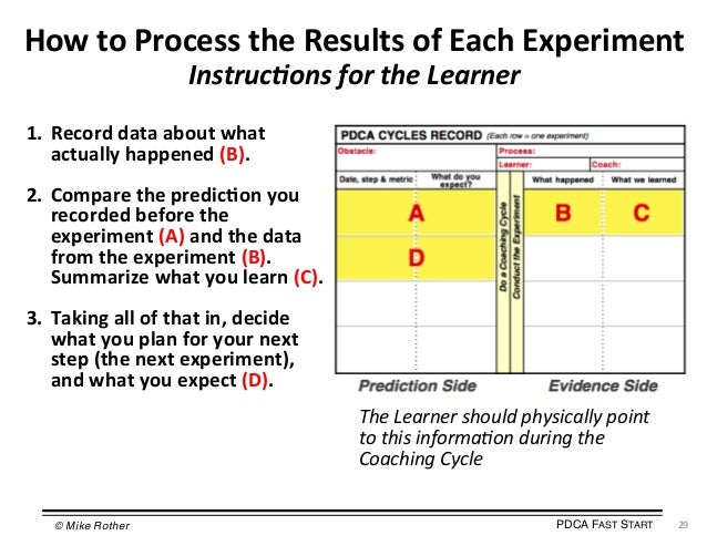 PDCA FAST START | PPT