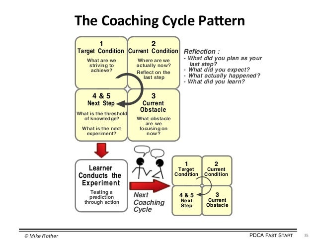 PDCA FAST START | PPT