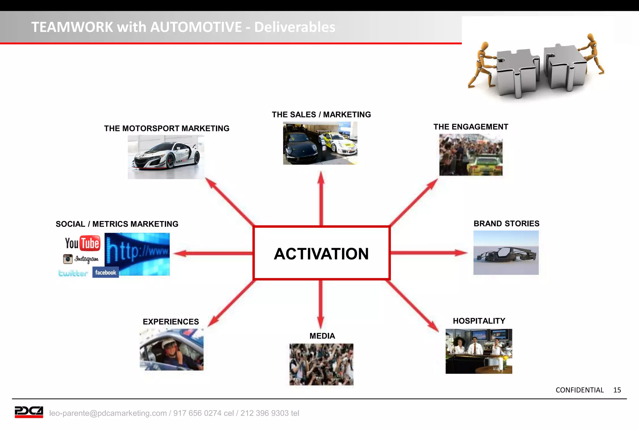 PDCA Sales / Marketing with Automotive | PDF