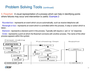 Pdca prob solving & decision making | PPTX