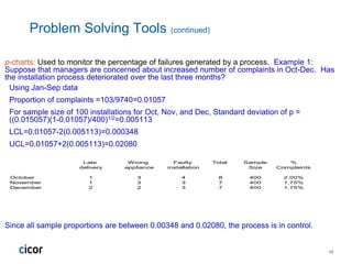 Pdca prob solving & decision making | PPTX