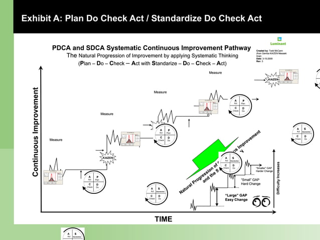 PDCA Scientific Problem Solving Method Introduction And Overview By Todd Mc Cann | PPT