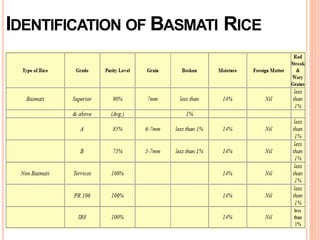 Patent rights for Basmati rice | PPT