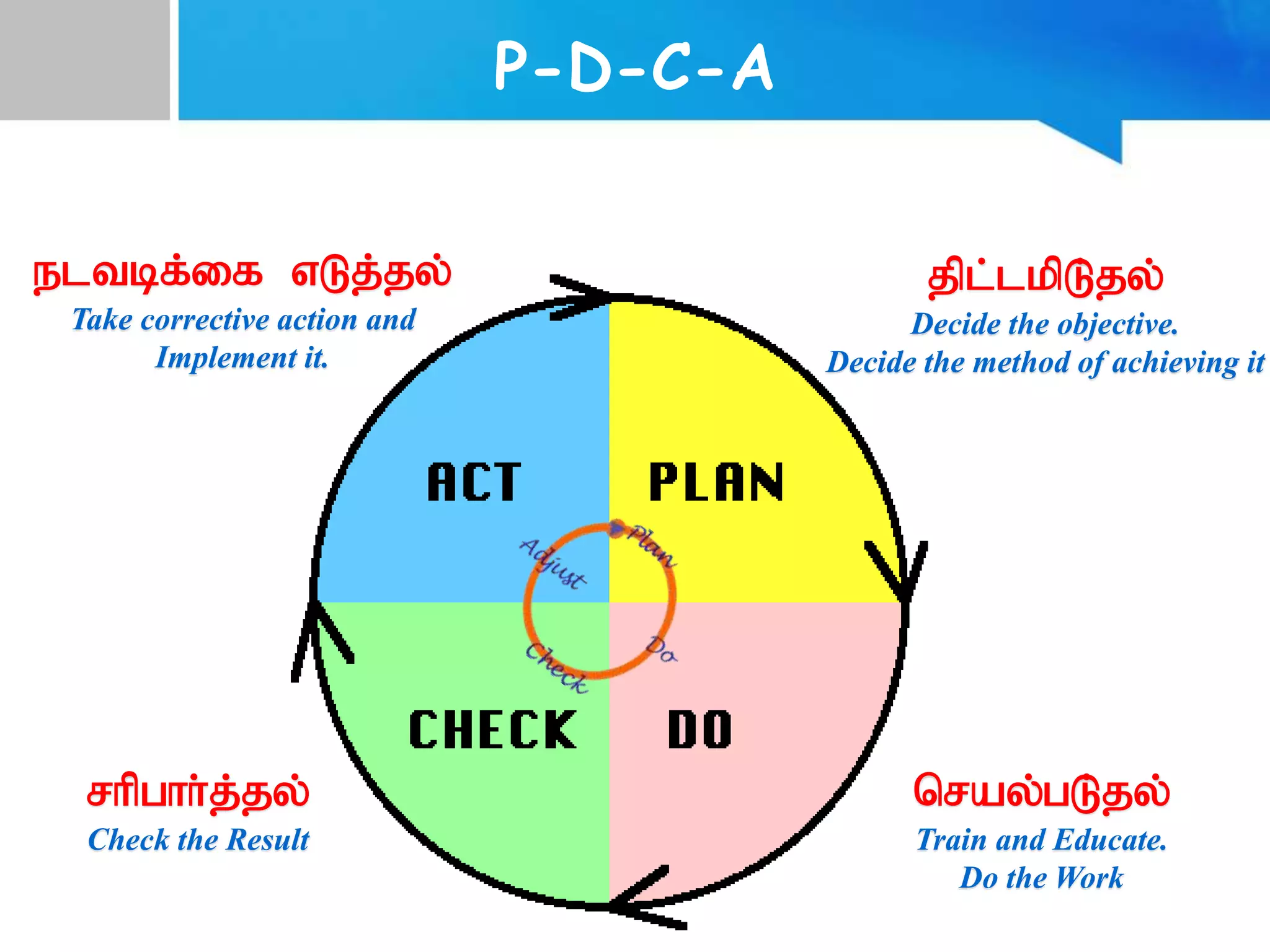 PDCA Tamil - Plan Do Check Act / Deming Wheel | PDF