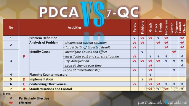 Penggunaan 7-QC Tools dalam PDCA | PPT