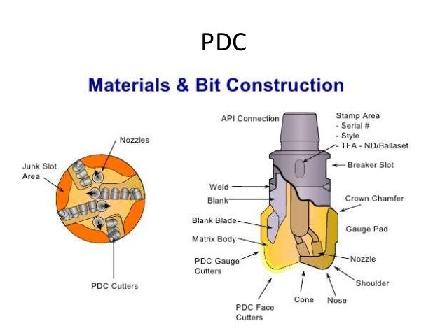 Drilling Bit Introduction and bit Selection (Part 3)