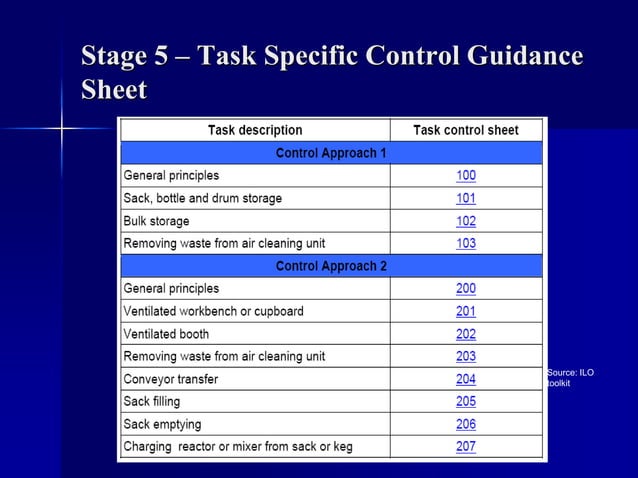 PDC on Hazard and Risk Assessment by Maharshi Mehta, ISS, Occucon | PPT