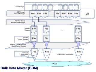 Pdcs2010 balman-presentation | PPT