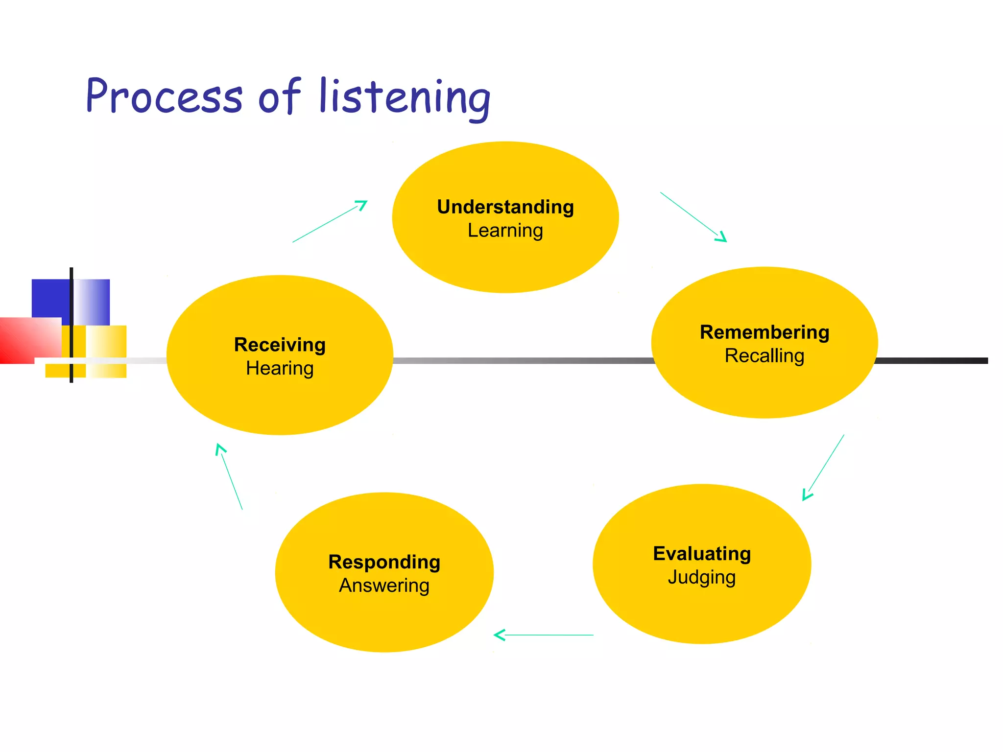 Improving Your Listening Skills! | PPT