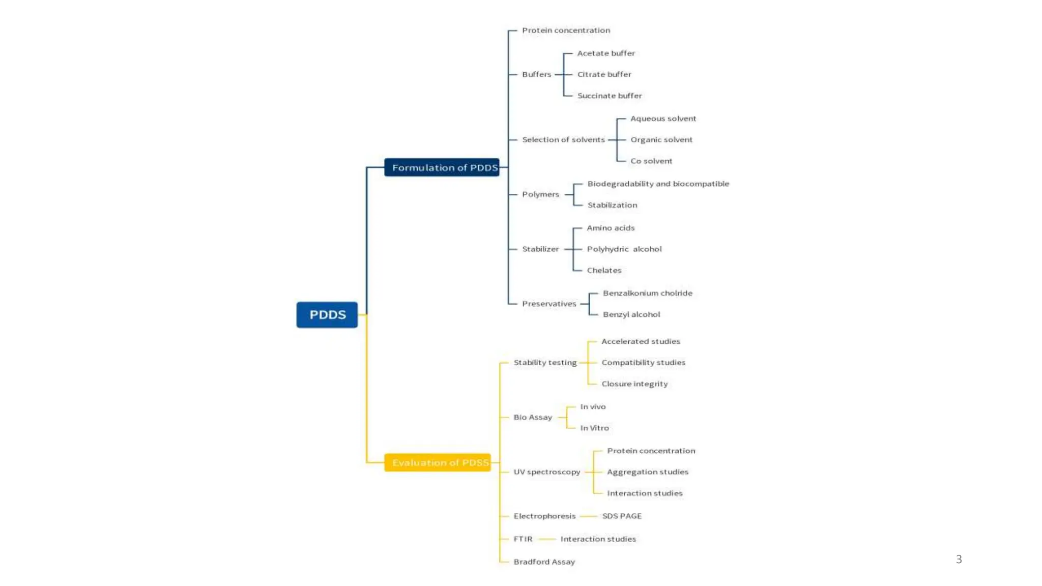 Formulation and evaluation of protein drug delivery system. | PPTX