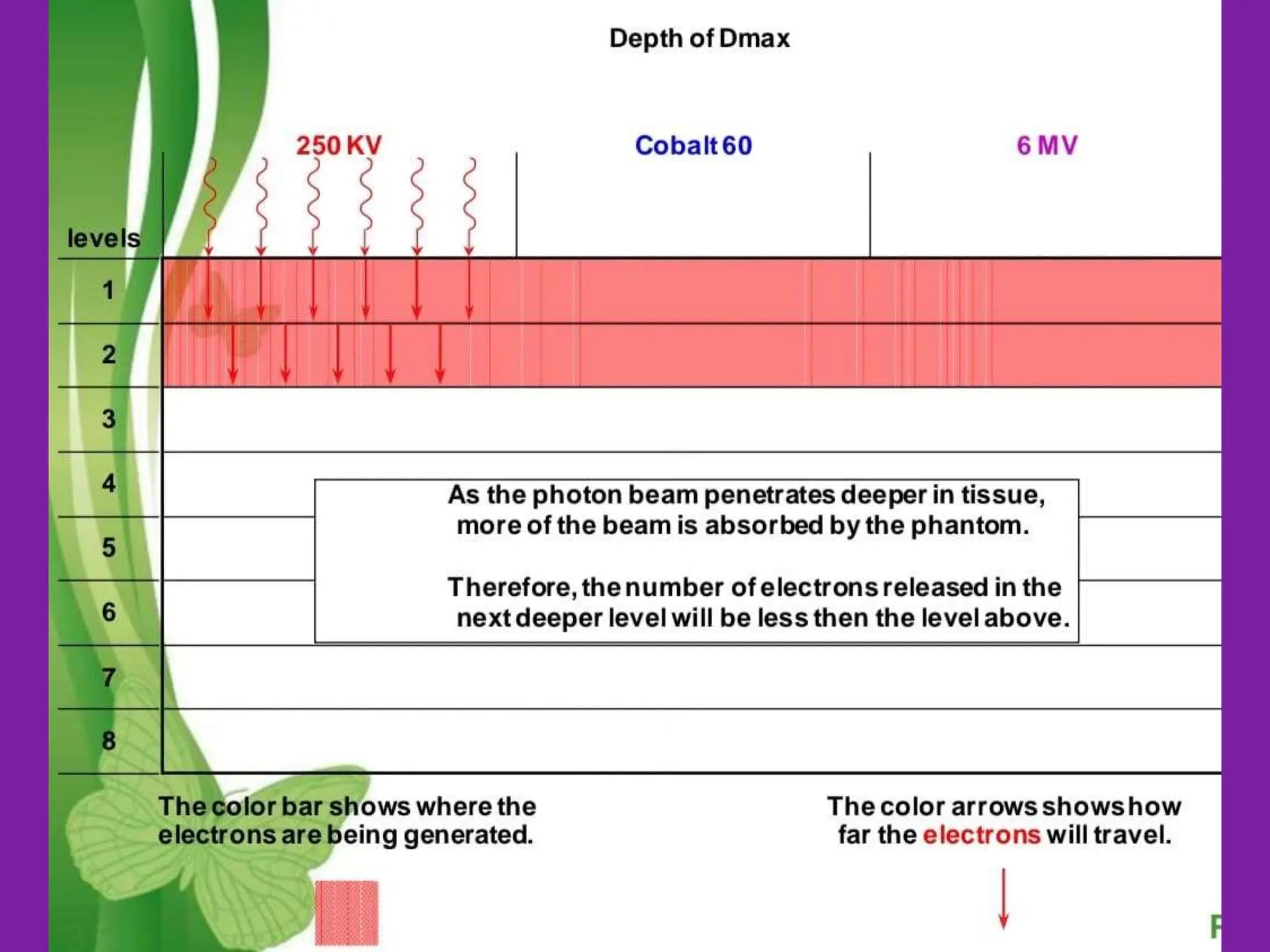 Depth Dose in Radiotherapy (Percentage).pptx